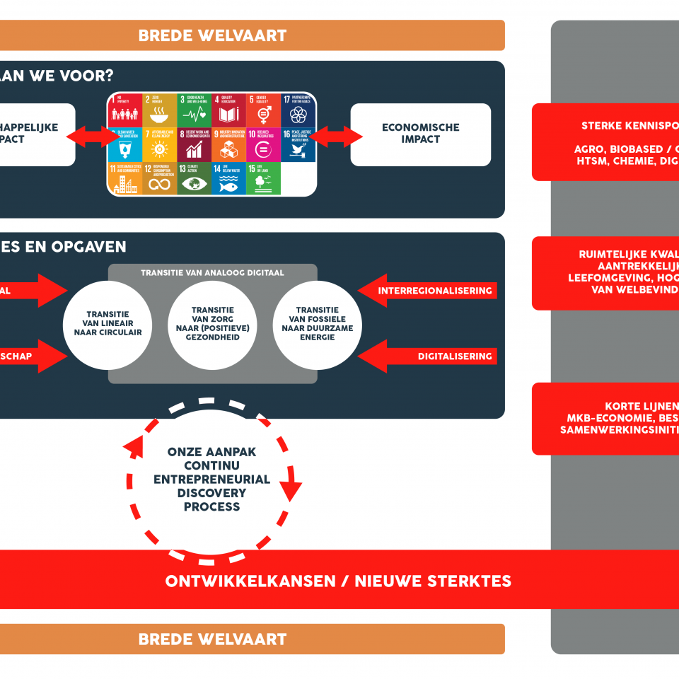 RIS3: Strategie voor het Noorden | SNN
